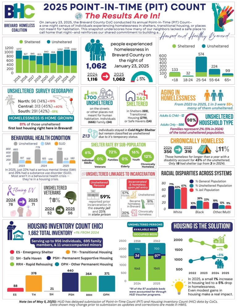 Point in Time Count (PITC) - Brevard Homeless Coalition